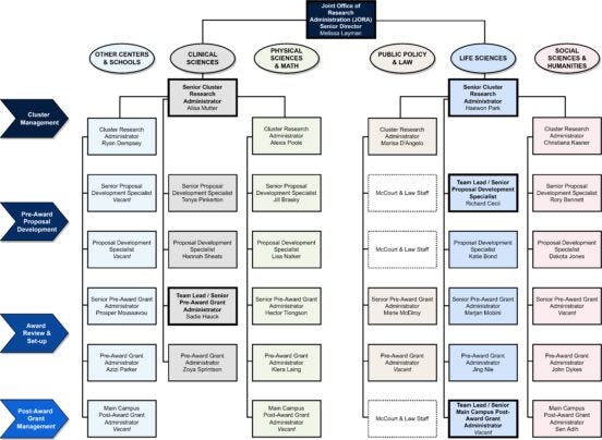 Joint Office of Research Administration (JORA) | Georgetown Research ...