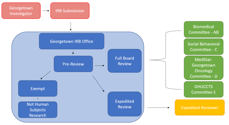 IRB Knowledge Center | Georgetown Research Services | Georgetown University