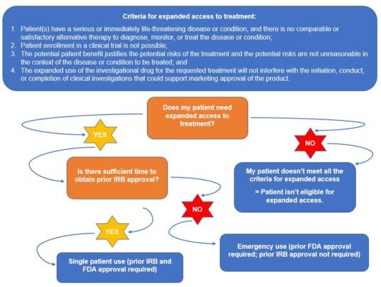 Compassionate, expanded access and emergency use of drugs/devices ...