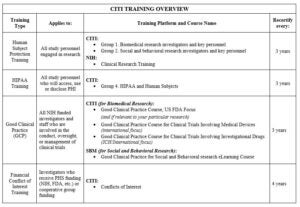 CITI Training | Georgetown Research Services | Georgetown University