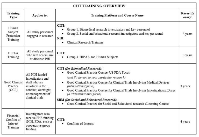 CITI Training | Georgetown Research Services | Georgetown University