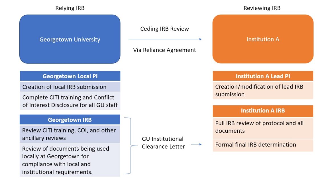 Reliance / Single IRB of Record | Georgetown Research Services ...
