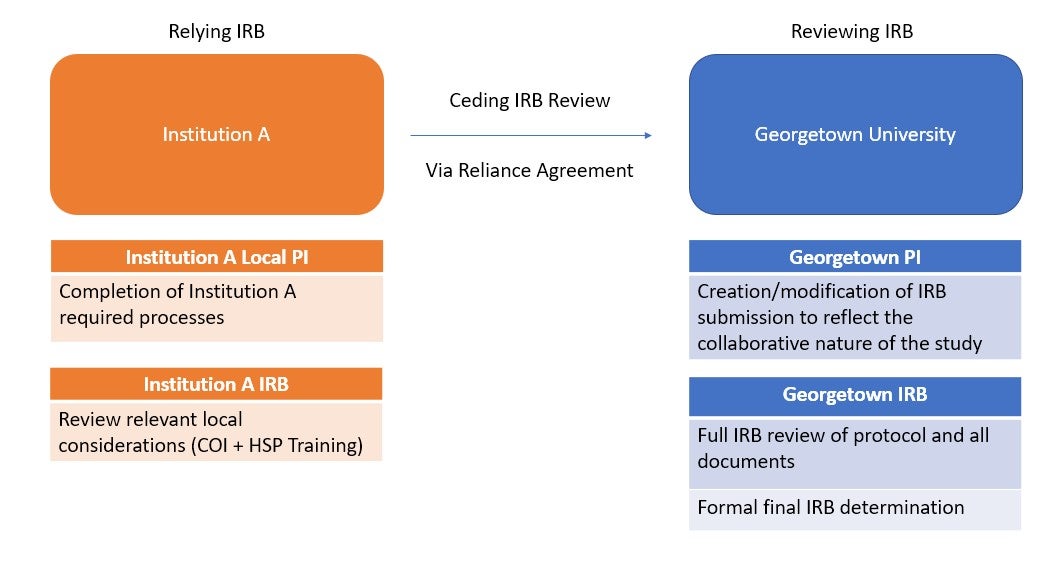 Reliance / Single IRB of Record | Georgetown Research Services ...