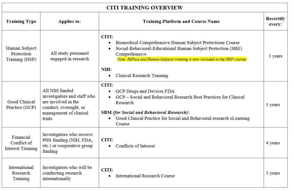 CITI Training | Georgetown Research Services | Georgetown University