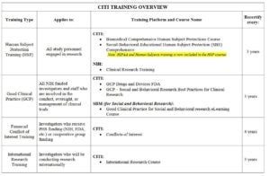 CITI Training | Georgetown Research Services | Georgetown University