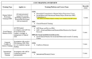 CITI Training | Georgetown Research Services | Georgetown University