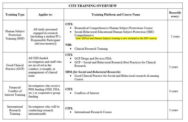 CITI Training | Georgetown Research Services | Georgetown University